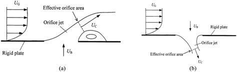 Schematic Of Grazing Bias Flow Interaction Model A Outflow And B Download Scientific