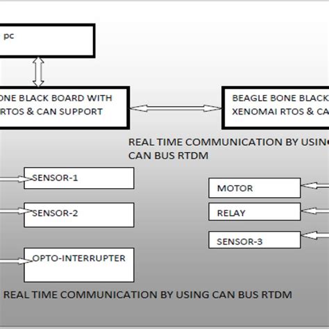 PDF Implementation Of CAN Bus Protocol On XENOMAI RTOS On ARM Platform For Industrial Automation