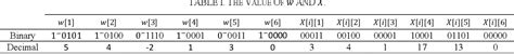 Table I From An Efficient Dot Product Unit Based On Online Arithmetic