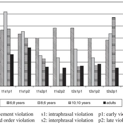 Undetected Violations Rates As A Function Of Age And Violation