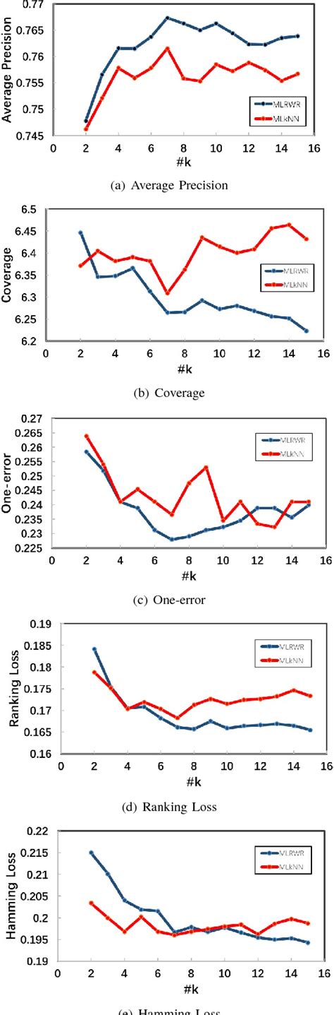 Figure 1 From Multi Label Classification Using Random Walk With Restart