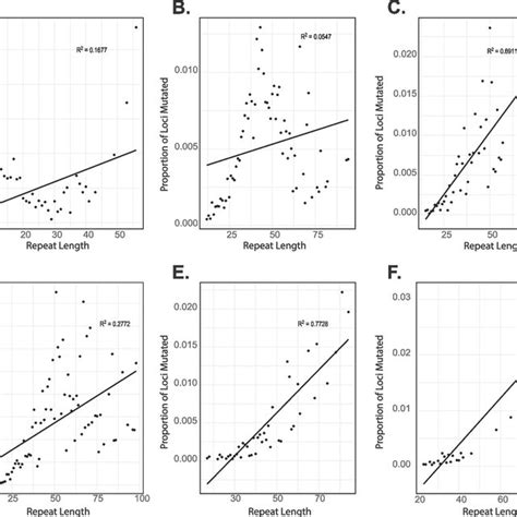 Relationship Between Total Str Length And Mutability Af Show Download Scientific Diagram