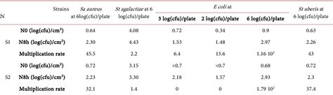 Table 3 From Use Of Lactococcus Lactis Subsp Lactis Strains To Inhibit The Development Of
