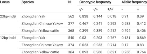 Genotypic And Allelic Frequencies Of Prnp Polymorphisms In Zhongdian