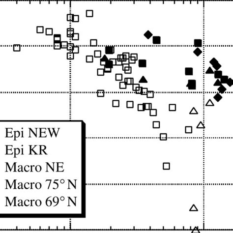 Benthic Biomass In Relation To Water Depth Epi New Epibenthos Download Scientific Diagram