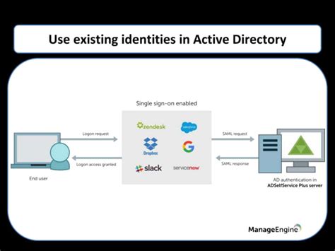 One Portal For All Your Login Needs Adselfservice Plus Single Sign On