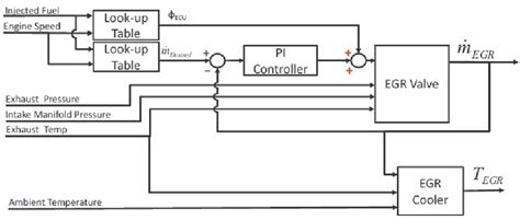 Block Diagram A Generic EGR System Download Scientific Diagram