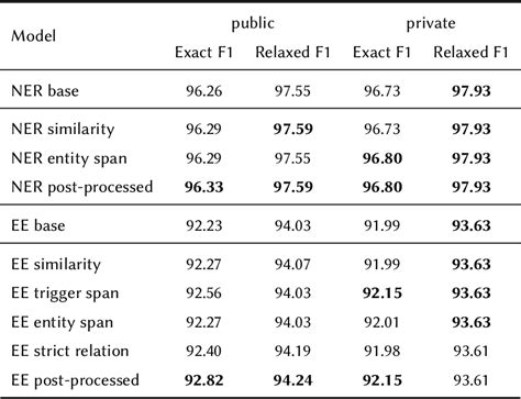 Table 9 From Context Aware Named Entity Recognition And Relation Extraction With Domain Specific