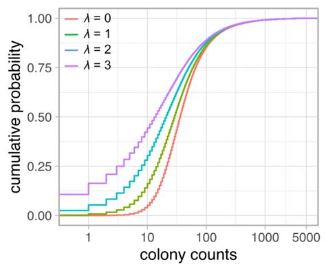 Empirical Cdfs Of Mutant Counts With Phenotypic Lag Constant Within A
