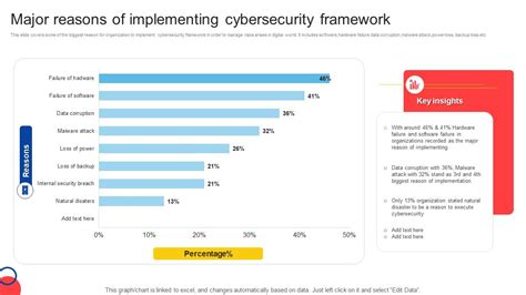 Major Reasons Of Implementing Cybersecurity Framework Ppt Template