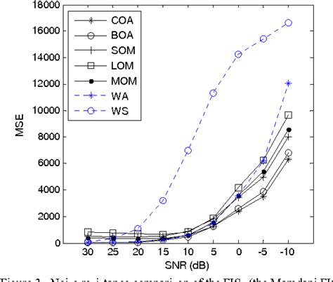 Figure 1 From A Comparison Of Mamdani And Sugeno Fuzzy Inference Systems For Traffic Flow
