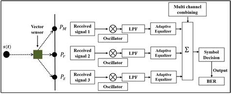 Sensors Free Full Text Optimal Deployment Of Vector Sensor Nodes In Underwater Acoustic