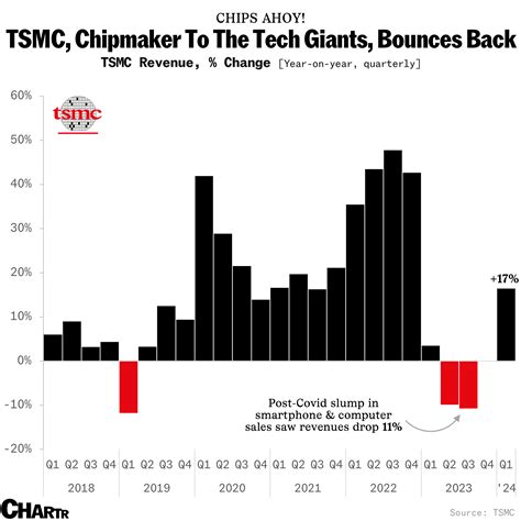 TSMC Chipmaker To The Tech Giants Bounces Back Sherwood News