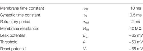 Table 1 From Performance Comparison Of The Digital Neuromorphic