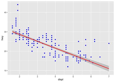Introduction To Ggplot2 Lescai Teaching Documentation Pages