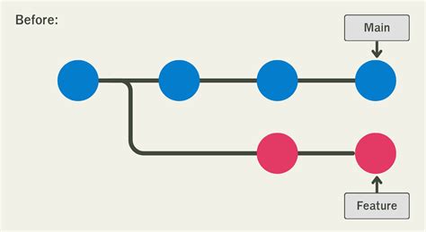 Git Rebase Vs Git Merge Coding Gun