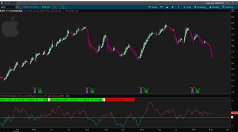 "Simple" Relative Performance Chart - useThinkScript Community