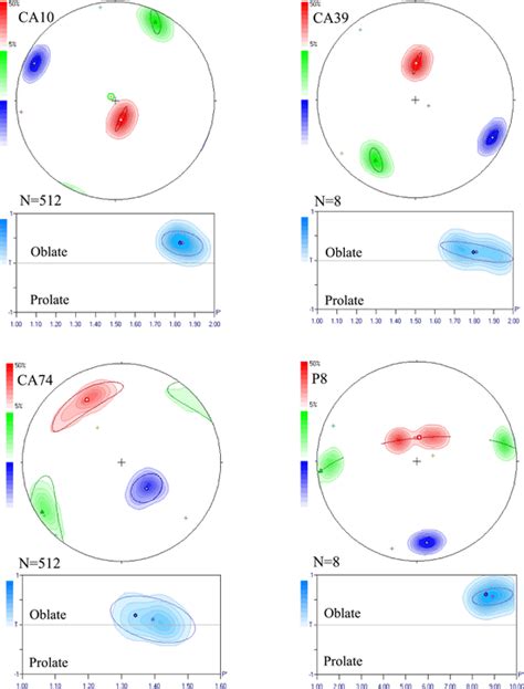 principal direction orientations of the spo ellipsoid x y and z axes