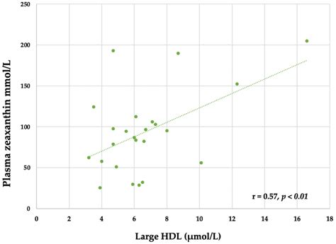 the relationship between large hdl and plasma zeaxanthin during the egg