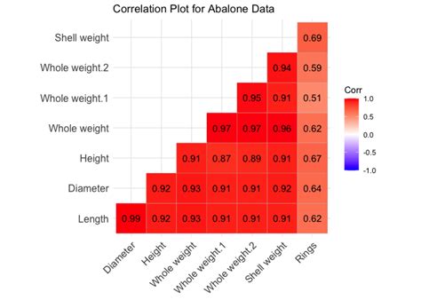 Analysis Walkthrough Supervised Regression With Abalone Data Taylor
