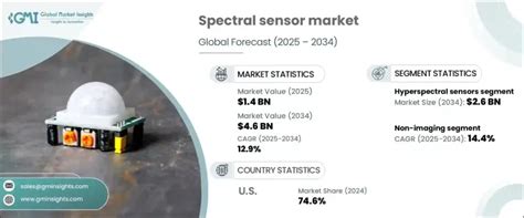 Spectral Sensor Market Opportunity Growth Drivers Industry Trend Analysis And Forecast 2025 Spectral Sensor Market Opportunity Growth Drivers Industry Trend Analysis And Forecast 2025