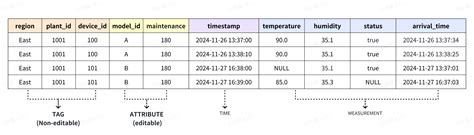 Sample Data天谋iotdb