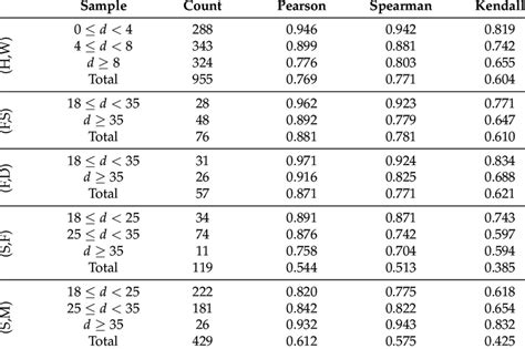 Empirical Dependence Measures For Each Of The Five Samples Split By Download Scientific