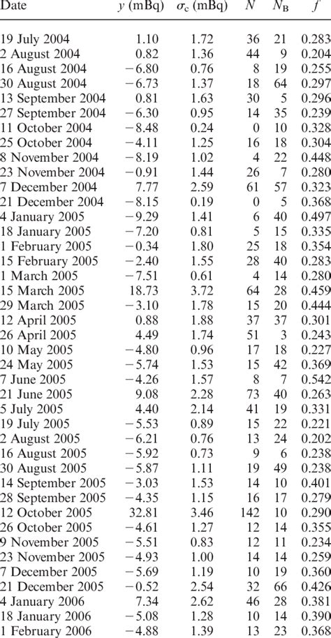 Simulated 234 U Urine Bioassay Data Download Table