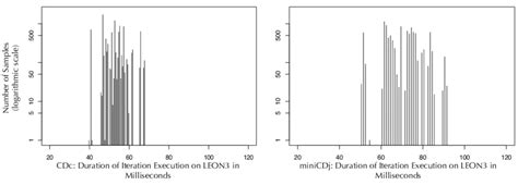 Histograms Of Execution Times On Leon3 The Observed Worst Case For C