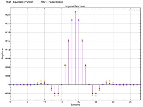 Fir Nyquist L Th Band Filter Design Matlab And Simulink Fir Nyquist L Th Band Filter Design Matlab And Simulink