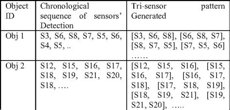 Table 41 From An Energy Efficient Technique For Object Tracking In Wireless Sensor Networks