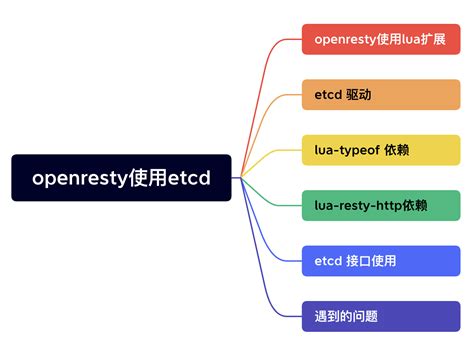 【网关开发】2openresty 使用lua扩展 链接etcd数据库 Zscbest 博客园 【网关开发】2openresty 使用lua扩展 链接etcd数据库 Zscbest 博客园