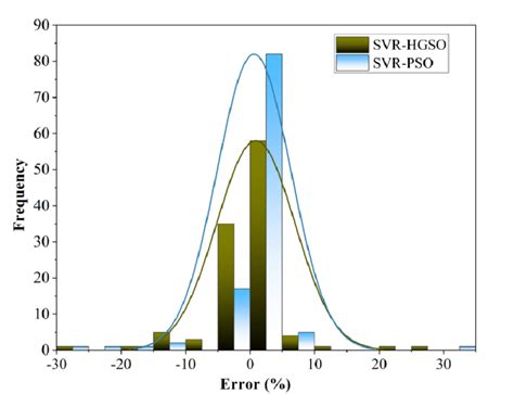 Error Distribution Of í µí° ¶í µí± Modeled Via Developed í µí± í