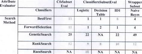 The Result Of Cfssubseteval Attributes Evaluator And Ranksearch As The Download Scientific