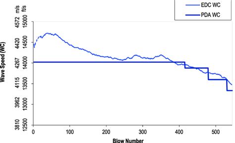 Case Study Change In Overall Wave Speed Download Scientific Diagram