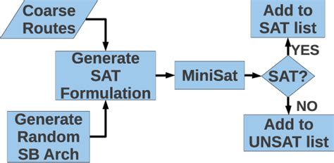 Figure 12 From Combined Architecturealgorithm Approach To Fast Fpga Routing Semantic Scholar