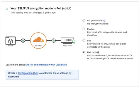 Is Cloudflare Strict Really E2e Encrypted R Cloudflare