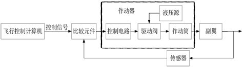 Aircraft Actuator Fault Detection And Diagnosis Method Based On Depth Random Forest Algorithm