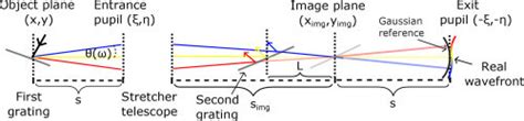 Schematic Of A Grating Pulse Stretcher S Is The Distance Between The Download Scientific