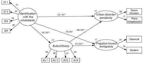 The Model Tested Standardized Regression Weights With Standard Errors