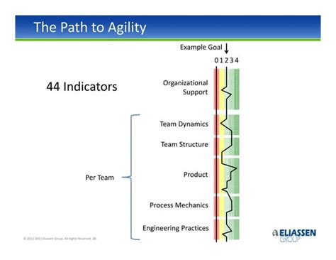 Scaling And Measuring Agile Success Ppt