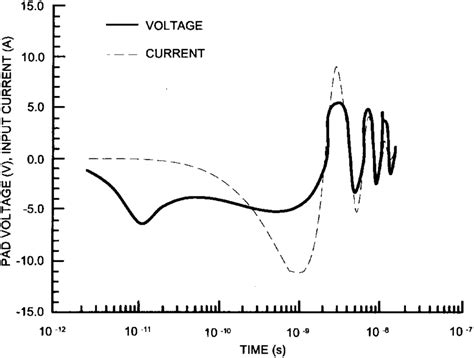 Simulated Pad Voltage Solid And Current Dashed Waveforms For The