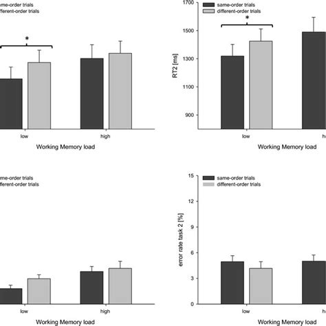 Pdf The Role Of Working Memory For Task Order Coordination In Dual Task Situations