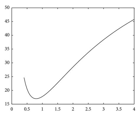 Graphs Of The Mse Values ∥ F 0 F ~ ∥ 2 2 A And The Gradient Penalty