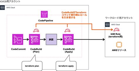 TerraformのCDパイプラインをCodeシリーズで作ってみる CI CDアカウントにパイプラインを集約パターン DevelopersIO