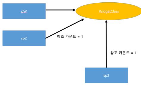 smartpointer shared ptr stonzeblog