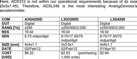 Analogdevices 3 Axis Accelerometers Download Table Analogdevices 3 Axis Accelerometers Download Table