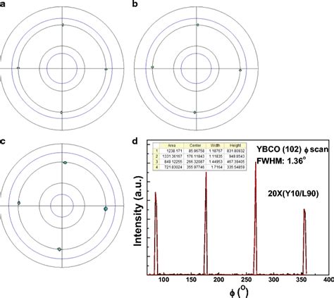 Color Online Texture Analysis Of Ybco Lattice In Ybcolsmo