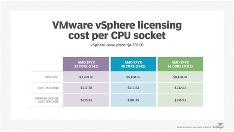 VMware Licensing Changes Set To Have Long Term Cost Effects TechTarget