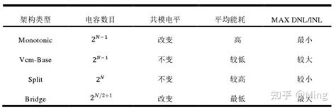 10bit sar adc 学习笔记——cdac csdn博客